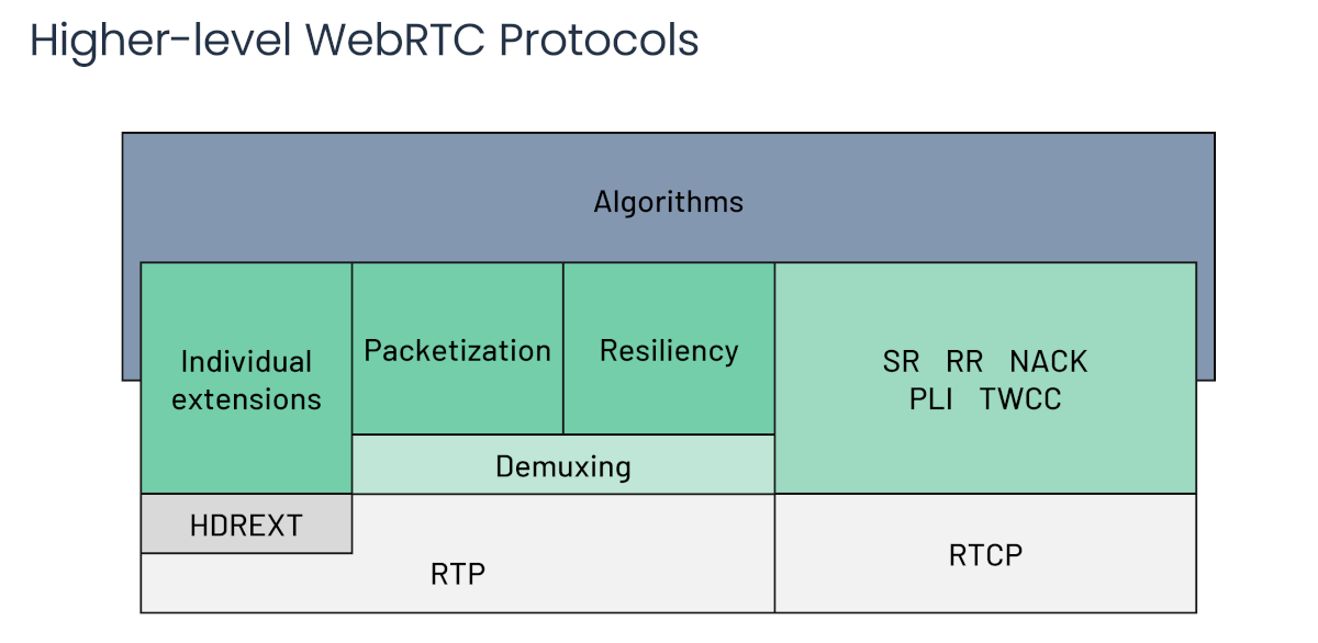 Higher Level Webrtc Protocols Webrtc Courses